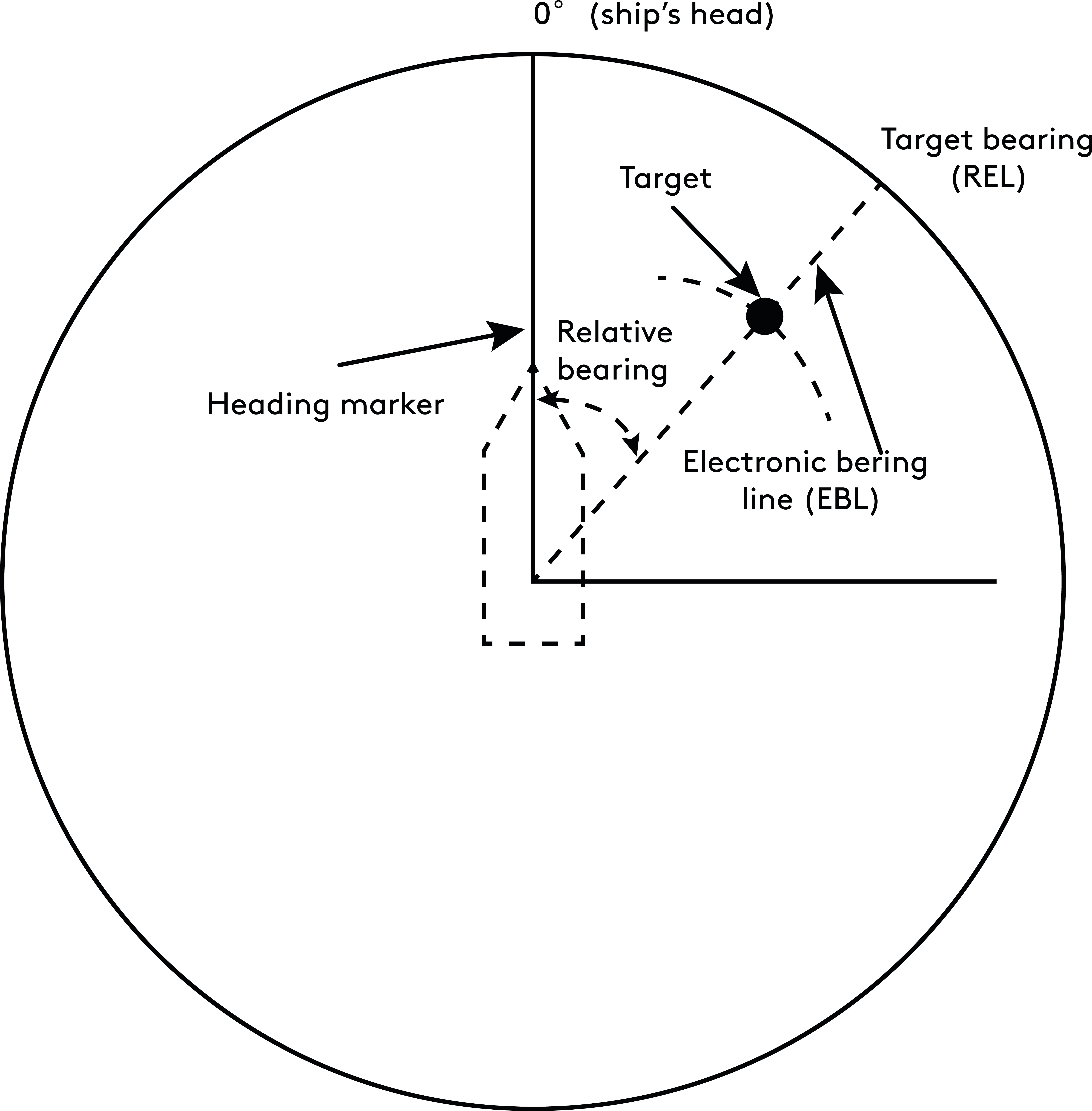 Electronic Bearing Line (Segellexikon) | Bootsschule1®