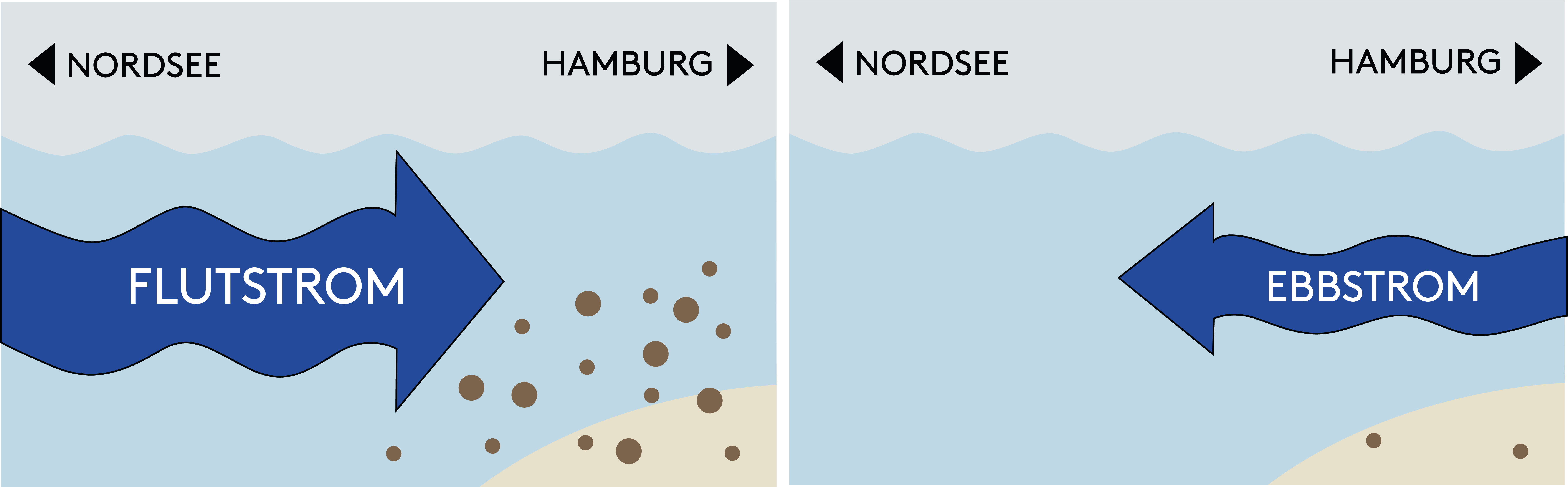 Ebbstrom (Segellexikon) | Bootsschule1®