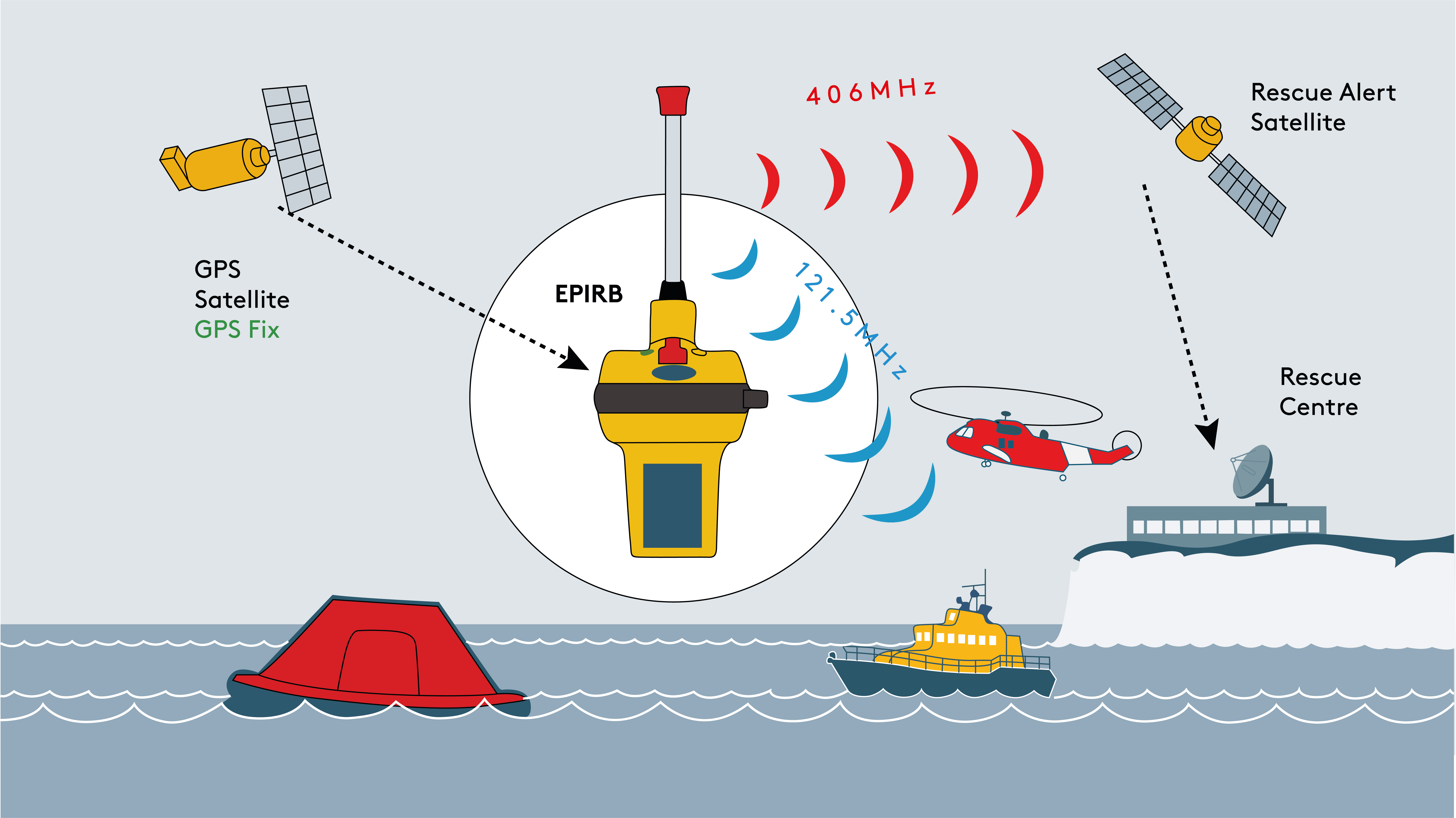 EPIRB (Segellexikon) | Bootsschule1®
