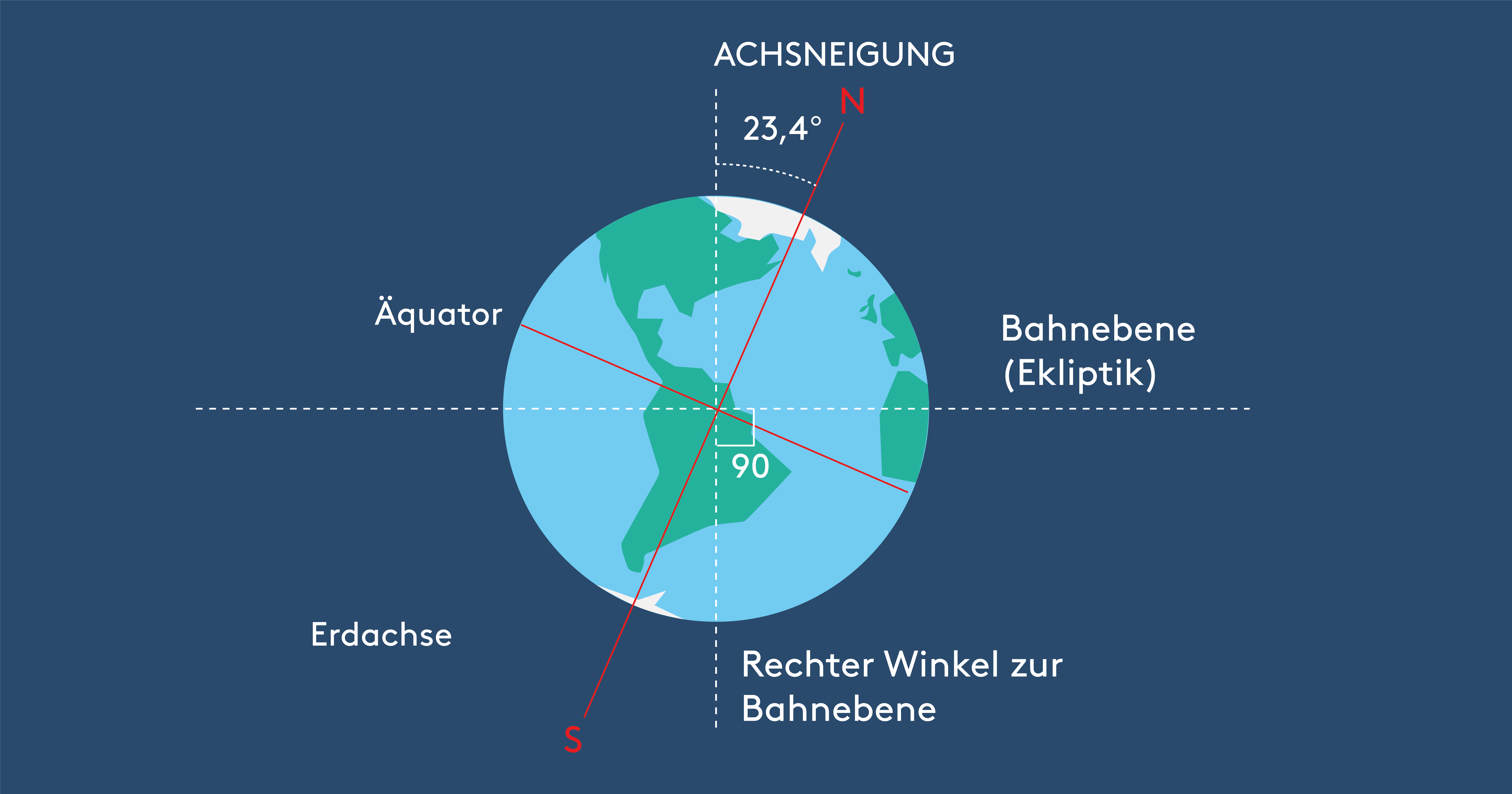 Erdachse (Segellexikon) | Bootsschule1®