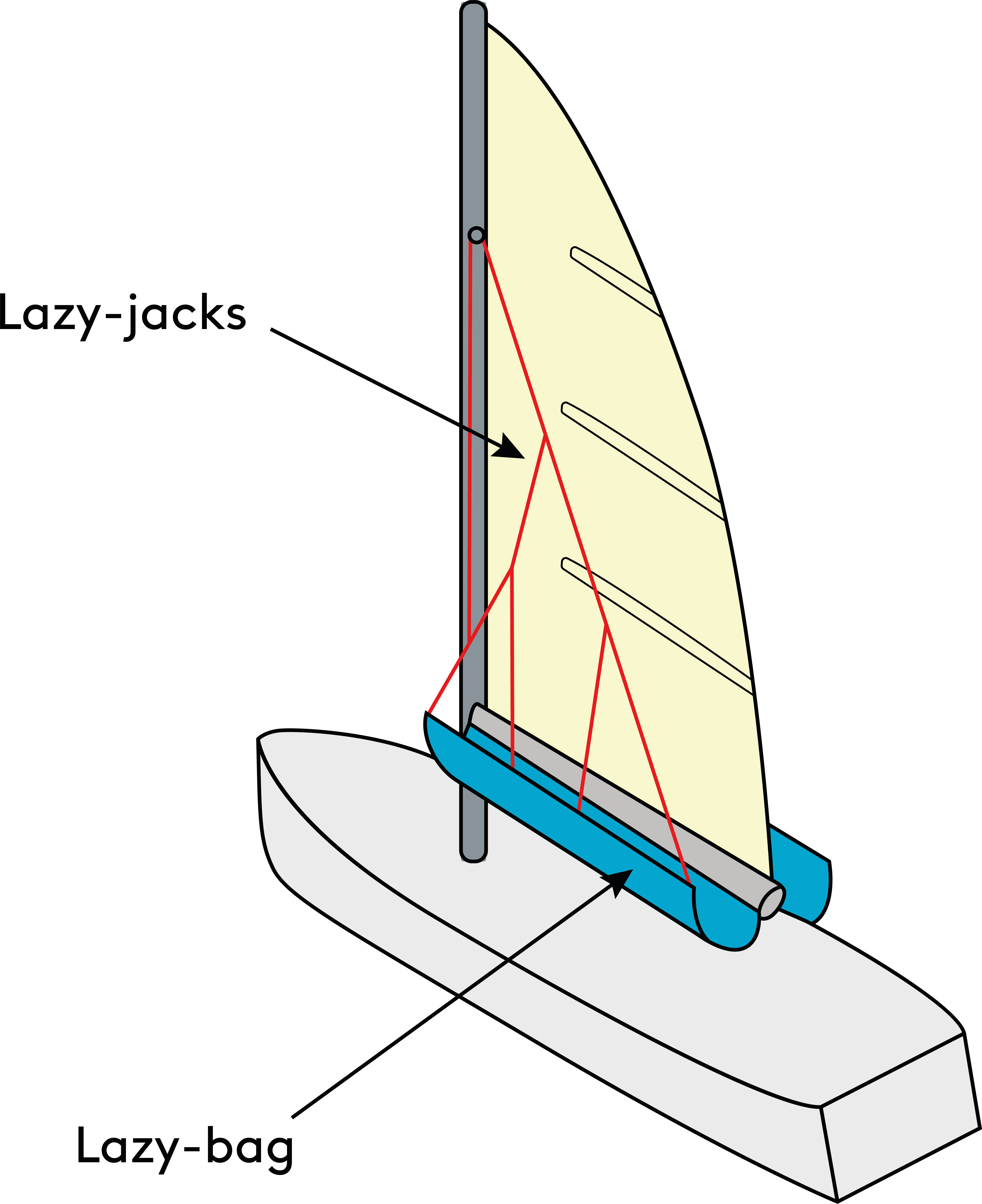 Lazy Jacks (Segellexikon) | Bootsschule1®