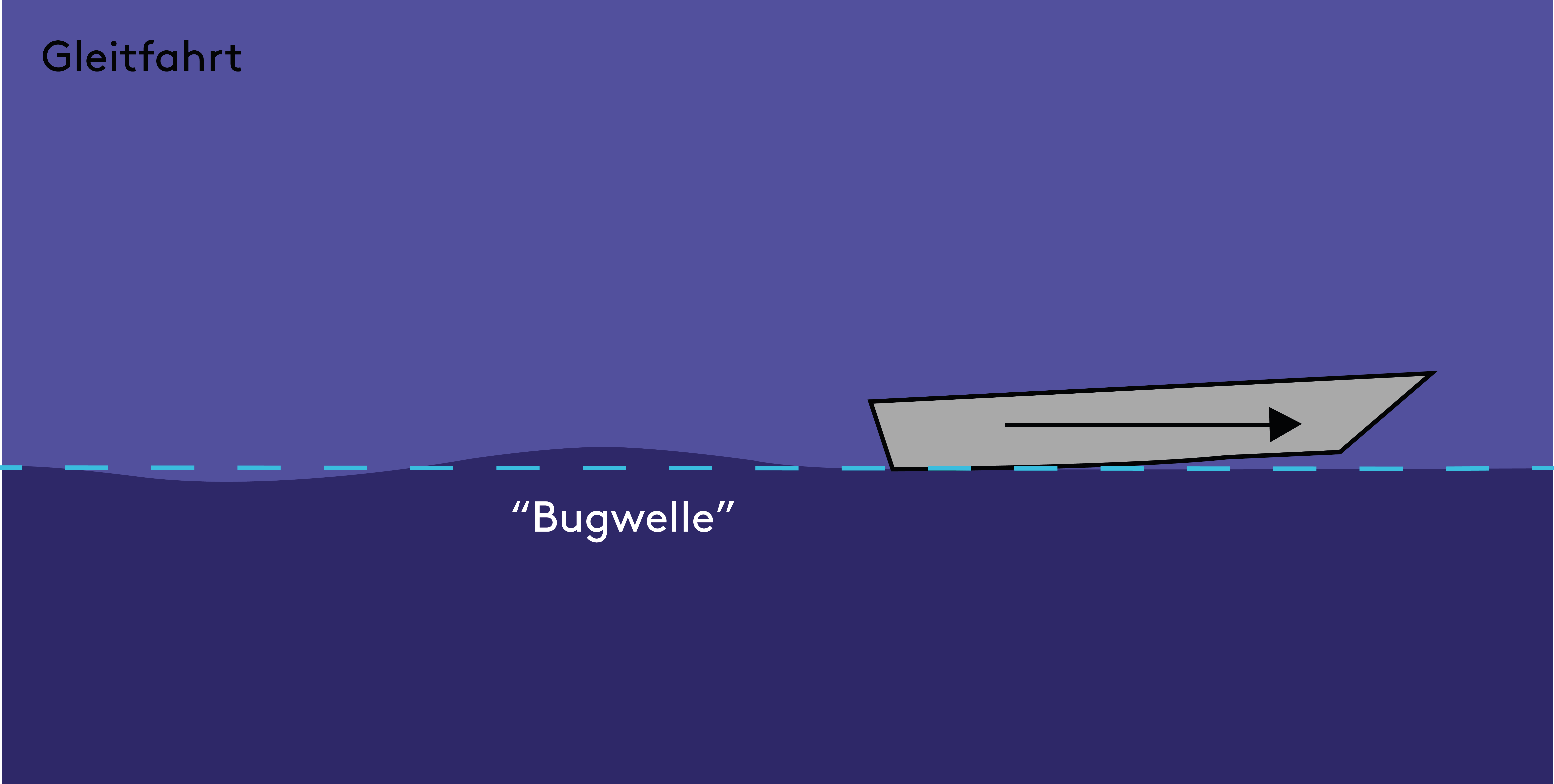 Gleitfahrt (Segellexikon) | Bootsschule1®