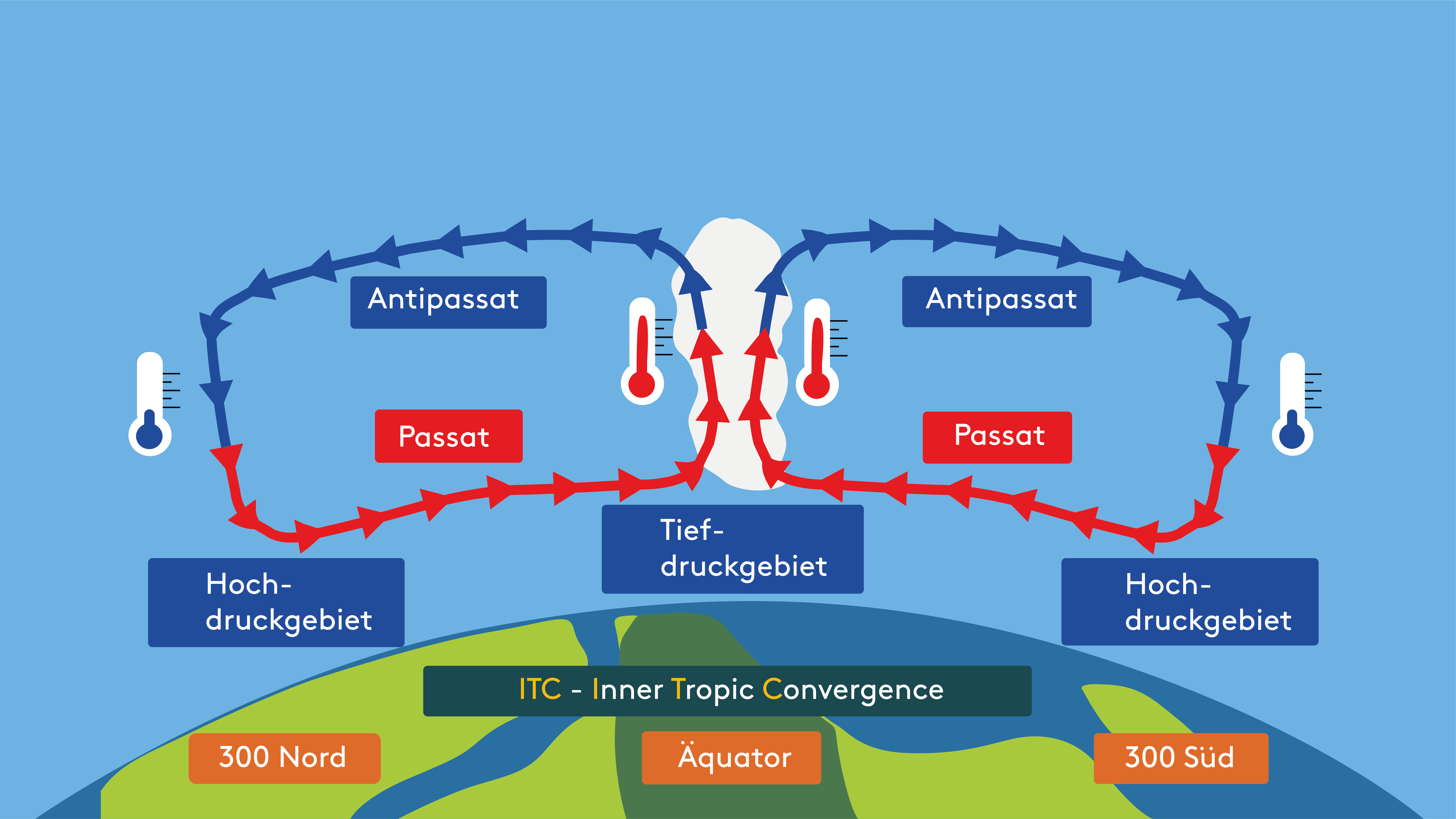 Passatwind (Segellexikon) | Bootsschule1®