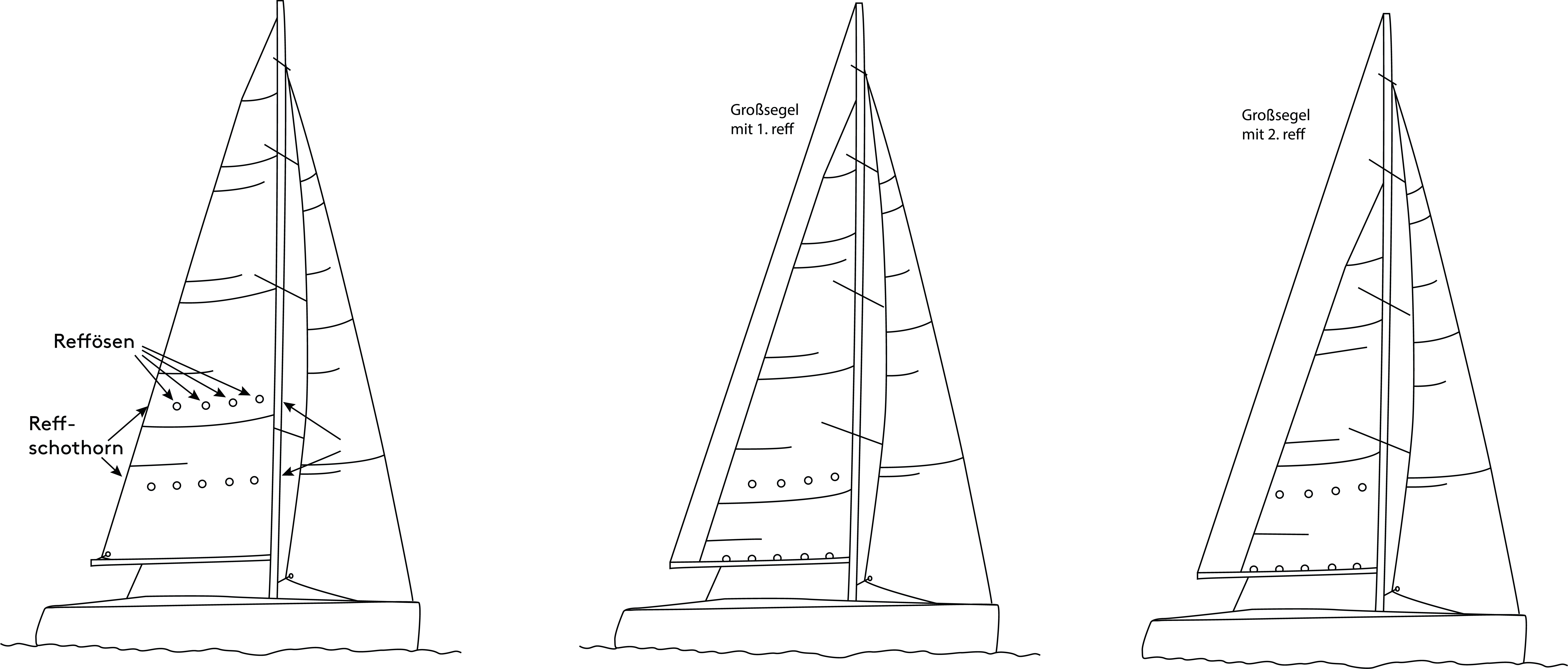 Reffen (Segellexikon) | Bootsschule1®