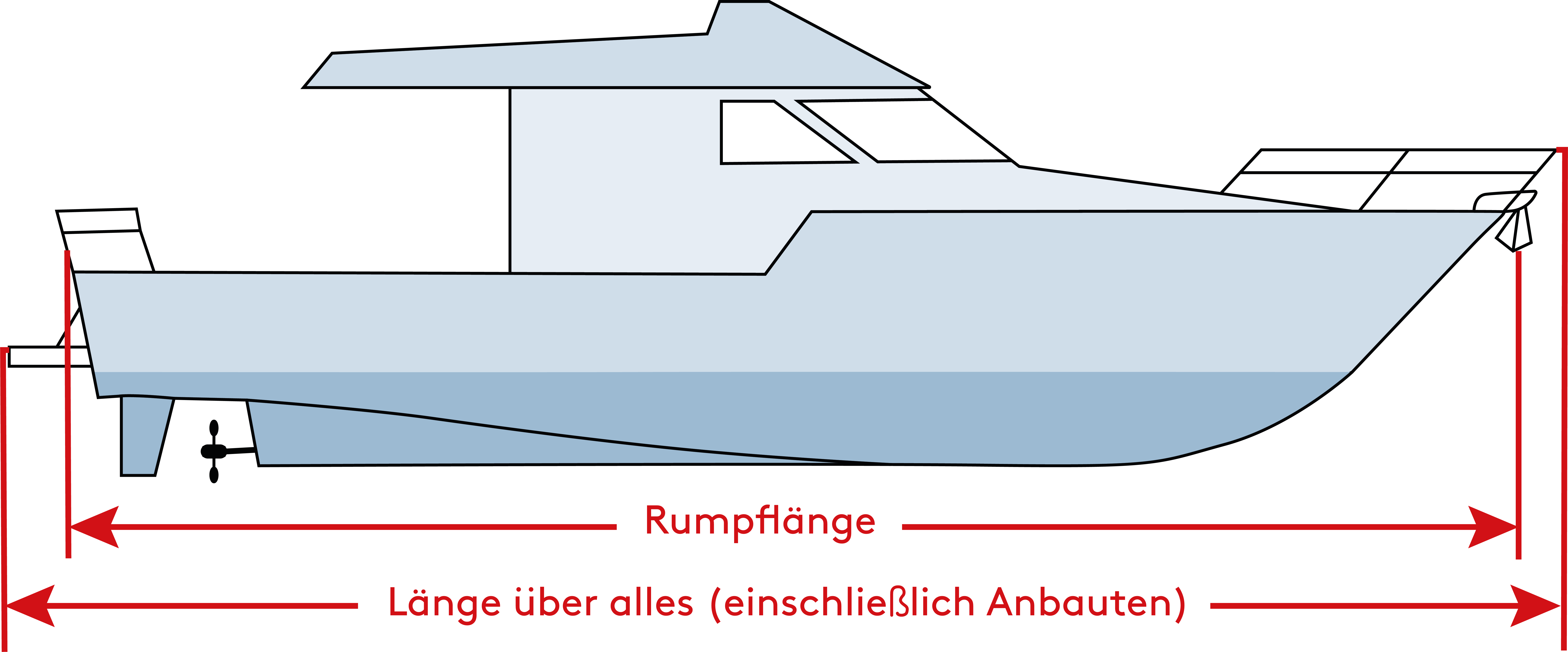 Länge über alles (Segellexikon) | Bootsschule1®