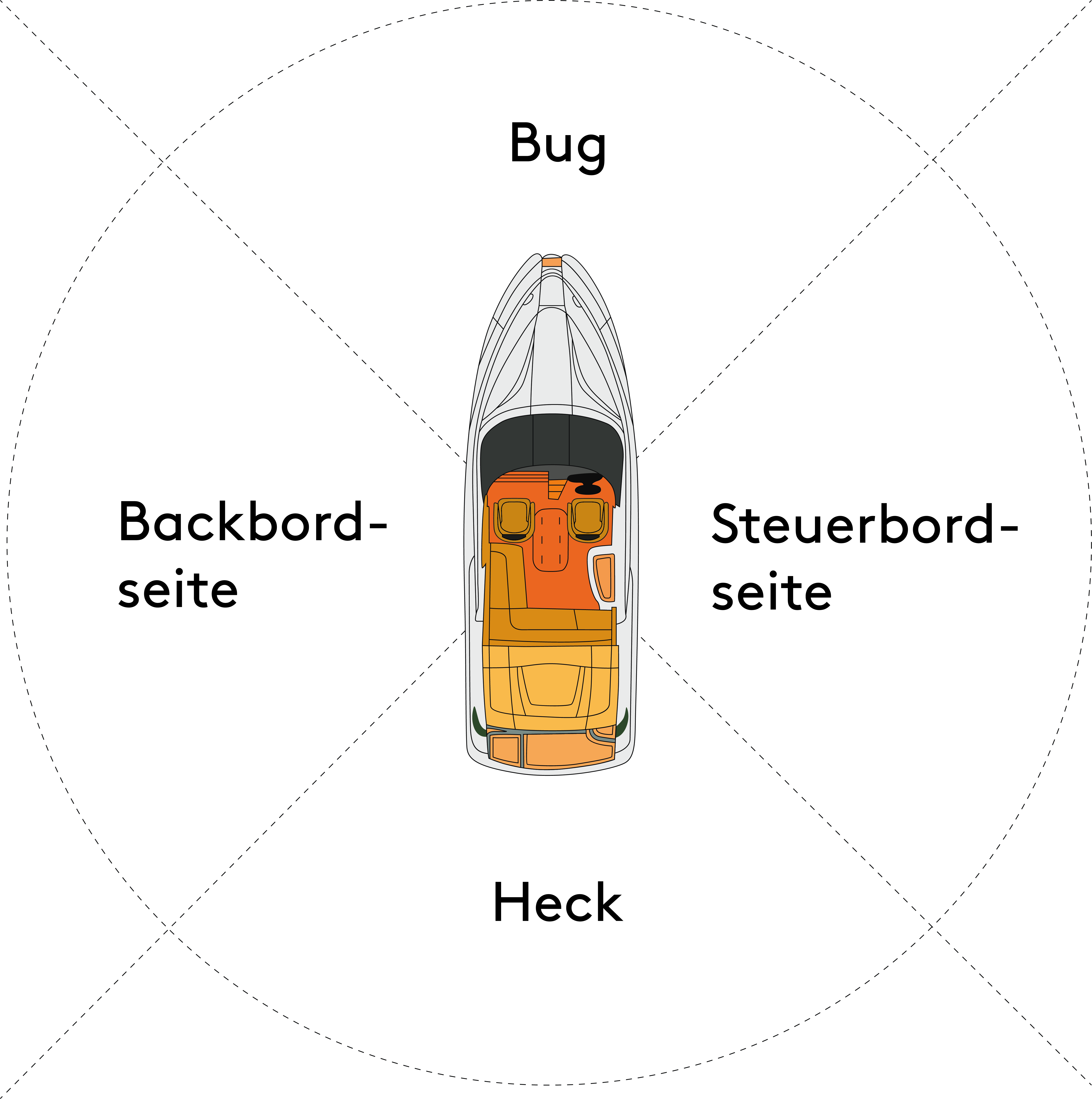 Steuerbord (Segellexikon) | Bootsschule1®