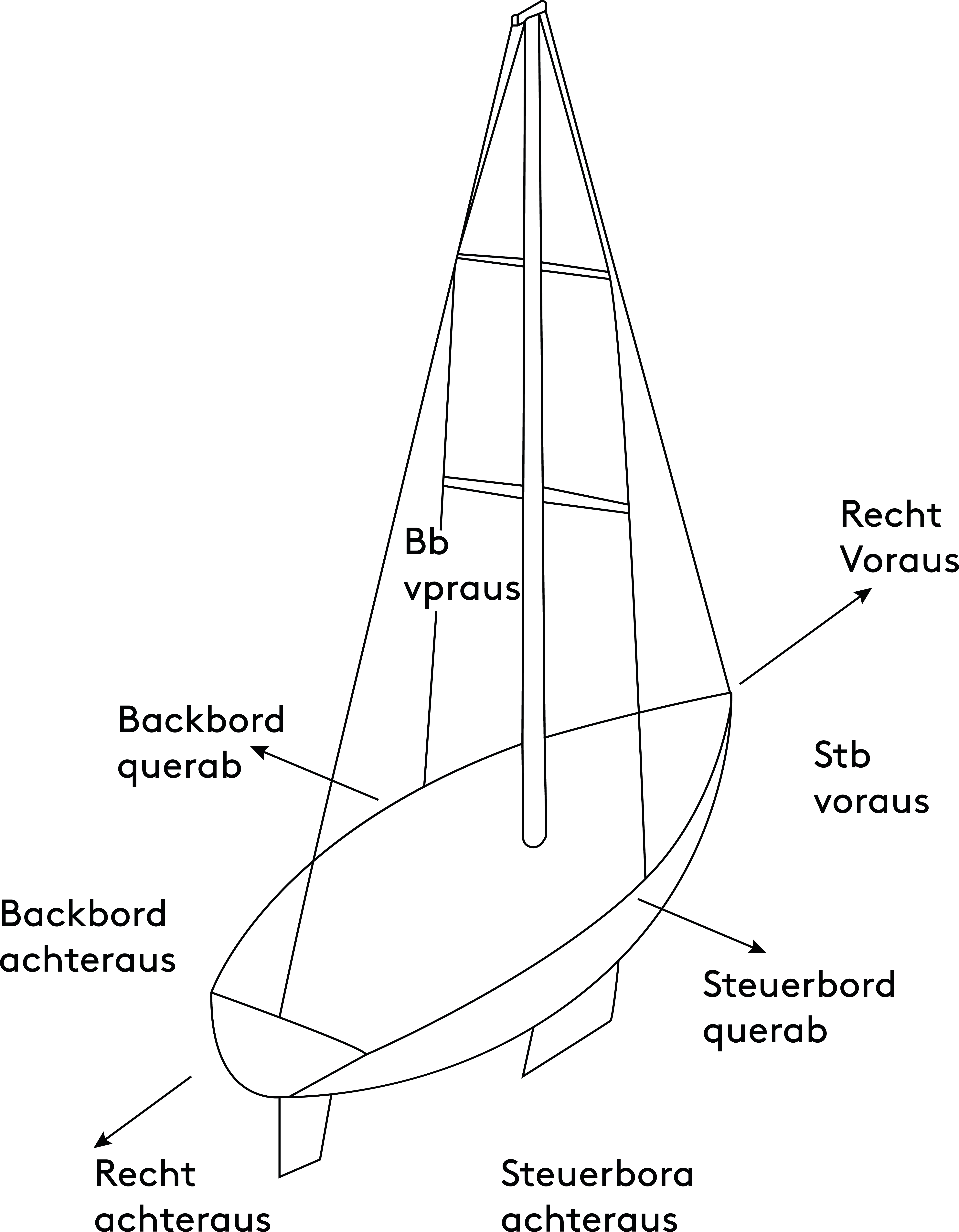 Achteraus (Segellexikon) | Bootsschule1®