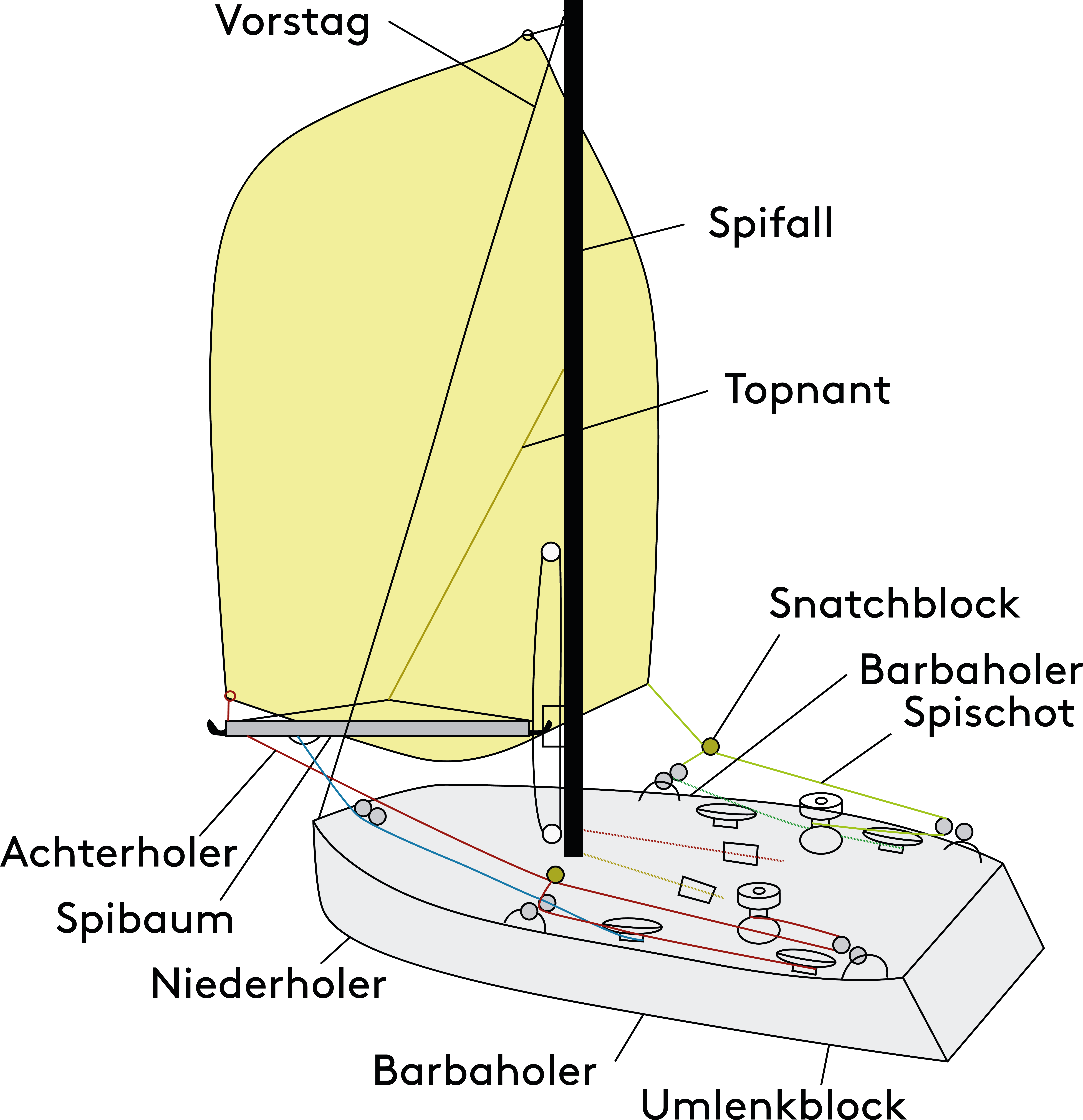 Achterholer (Segellexikon) | Bootsschule1®