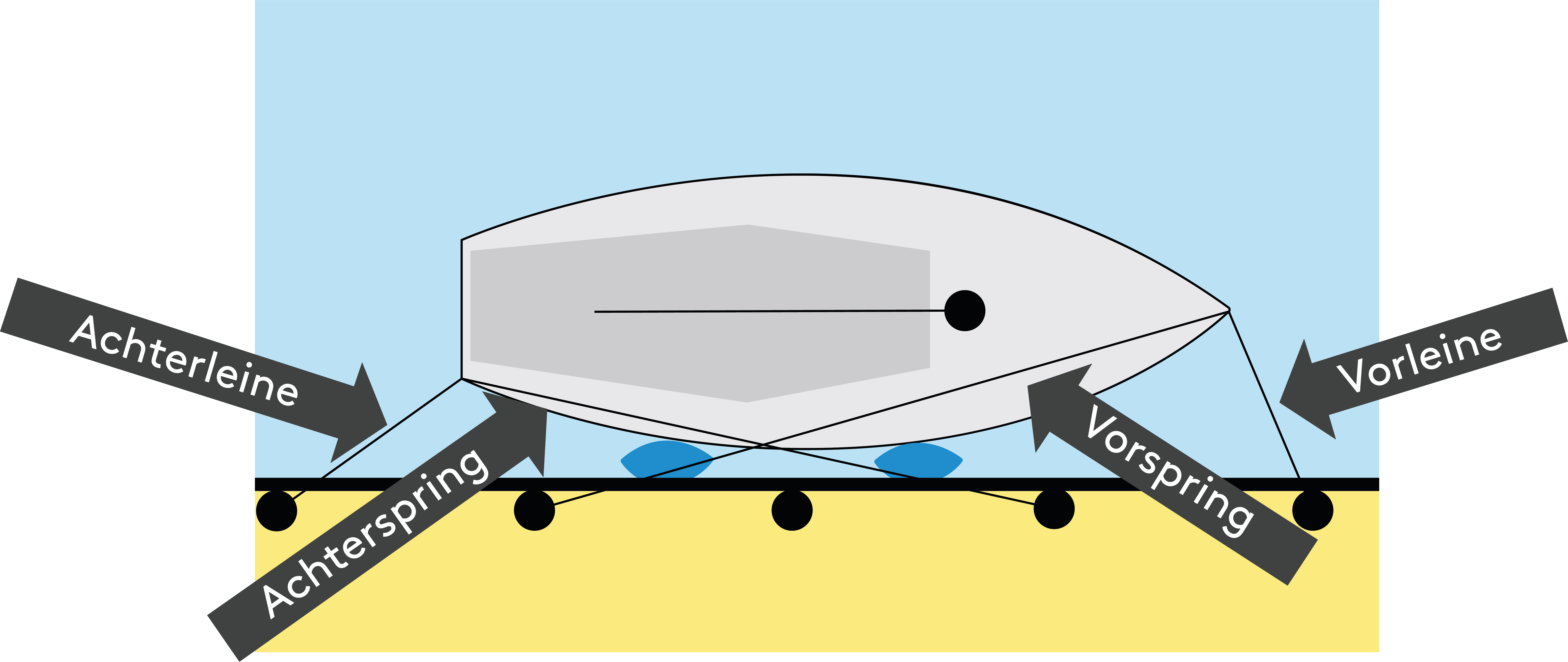 Achterleine (Segellexikon) | Bootsschule1®